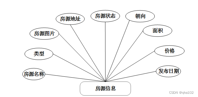 附源码 Php计算机毕业设计房地产客服管理系统(程序lw)php在线房产管理系统源码 Csdn博客