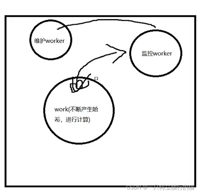 区块链实现之POW分析_pow 区块链-CSDN博客