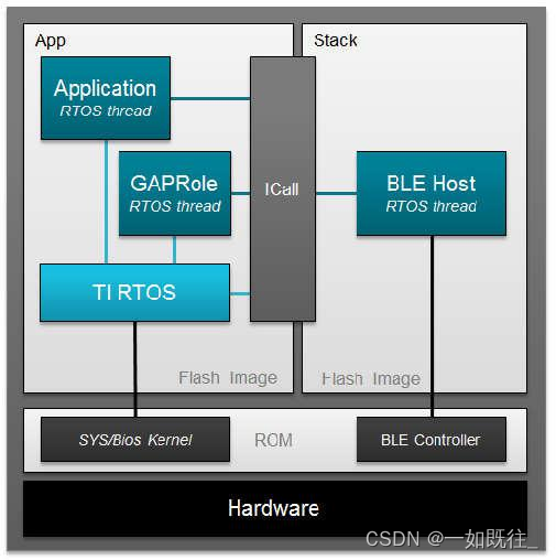 蓝牙----CC2640中的ICall模块与TI RTOS_ti icall-CSDN博客