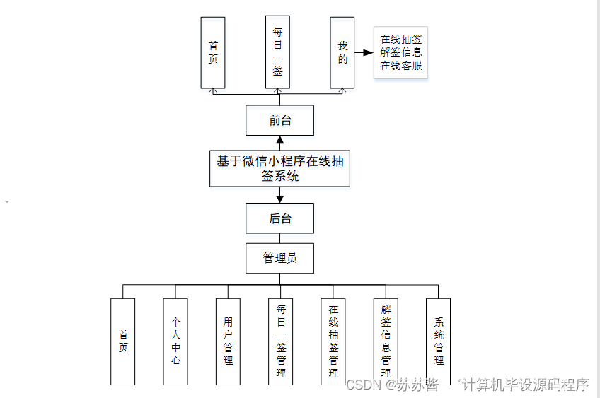 【附源码】java计算机毕业设计基于微信小程序在线抽签系统（程序lw部署）抽签系统开发 Csdn博客