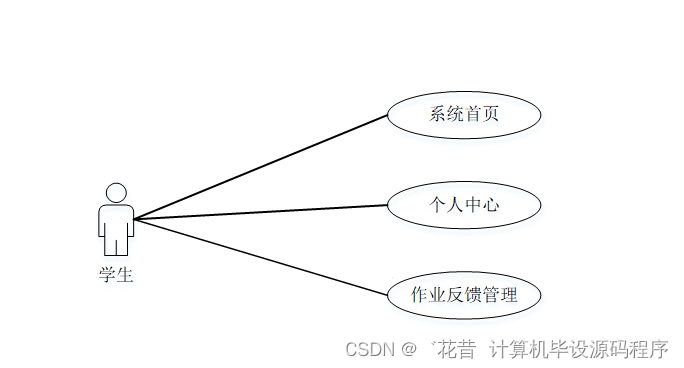 计算机毕业设计springboot基于JAVA的作业自动批改管理系统的开发与设计6xopi9【附源码+数据库+部署+LW】_゛花昔 计算机毕设源码程序的博客-CSDN博客