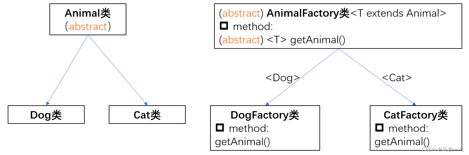 【java设计模式笔记】工厂方法模式工厂方法代码实现 Csdn博客
