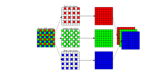 demosaic（去马赛克）-目的-原则-流程-CSDN博客