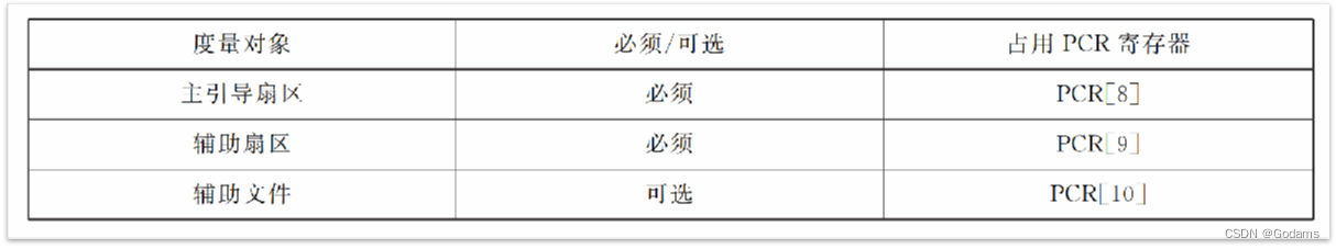 【可信计算】第六次课：可信平台控制模块（TPCM）-CSDN博客