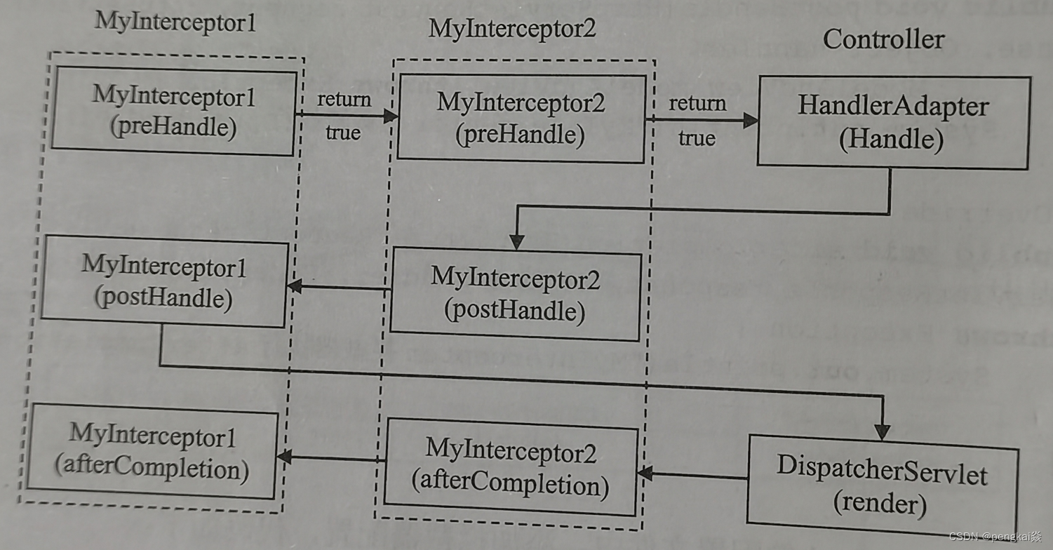 springMVC拦截器Interceptor_mvc:interceptor-CSDN博客