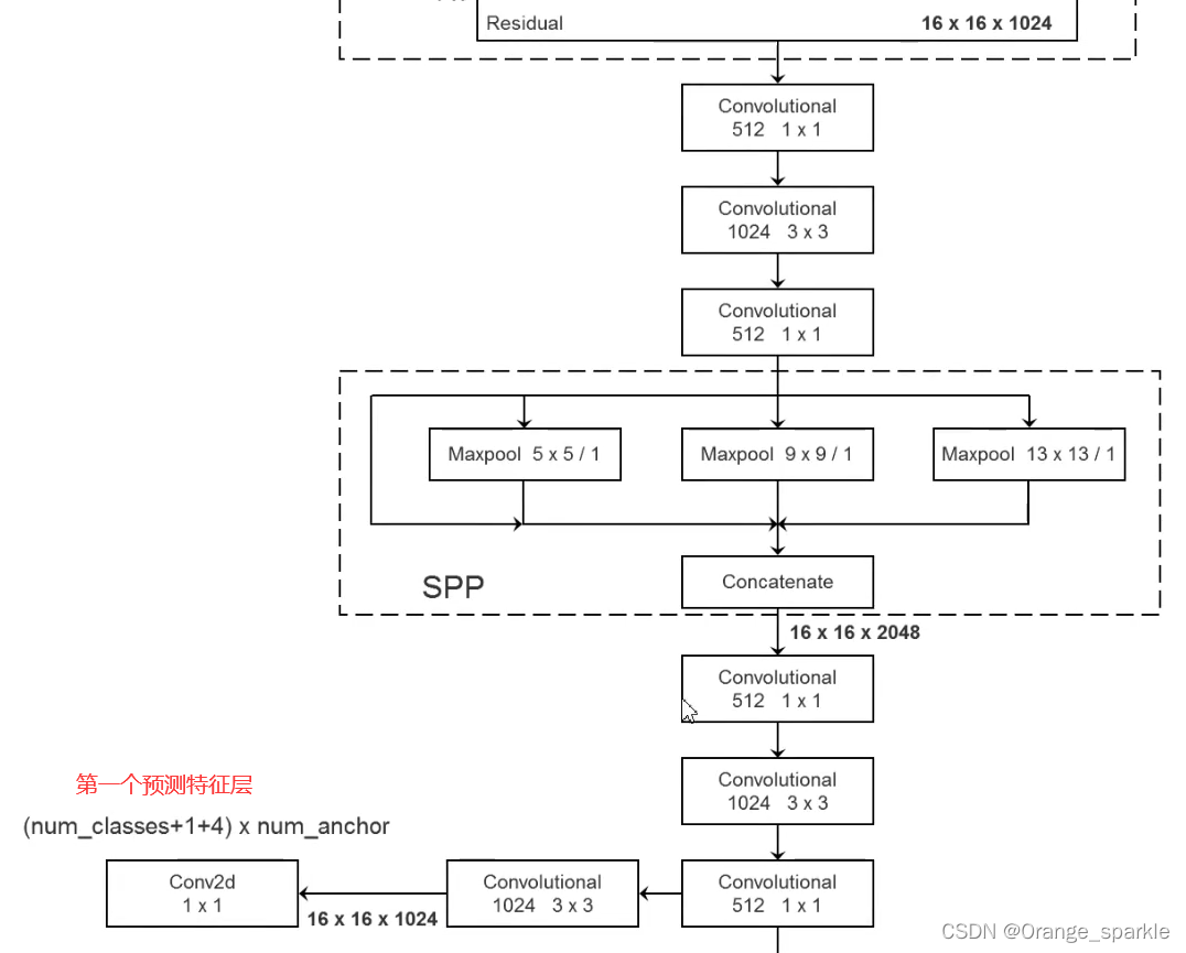 初学YOLOv3 SPP_masic 图像增强-CSDN博客