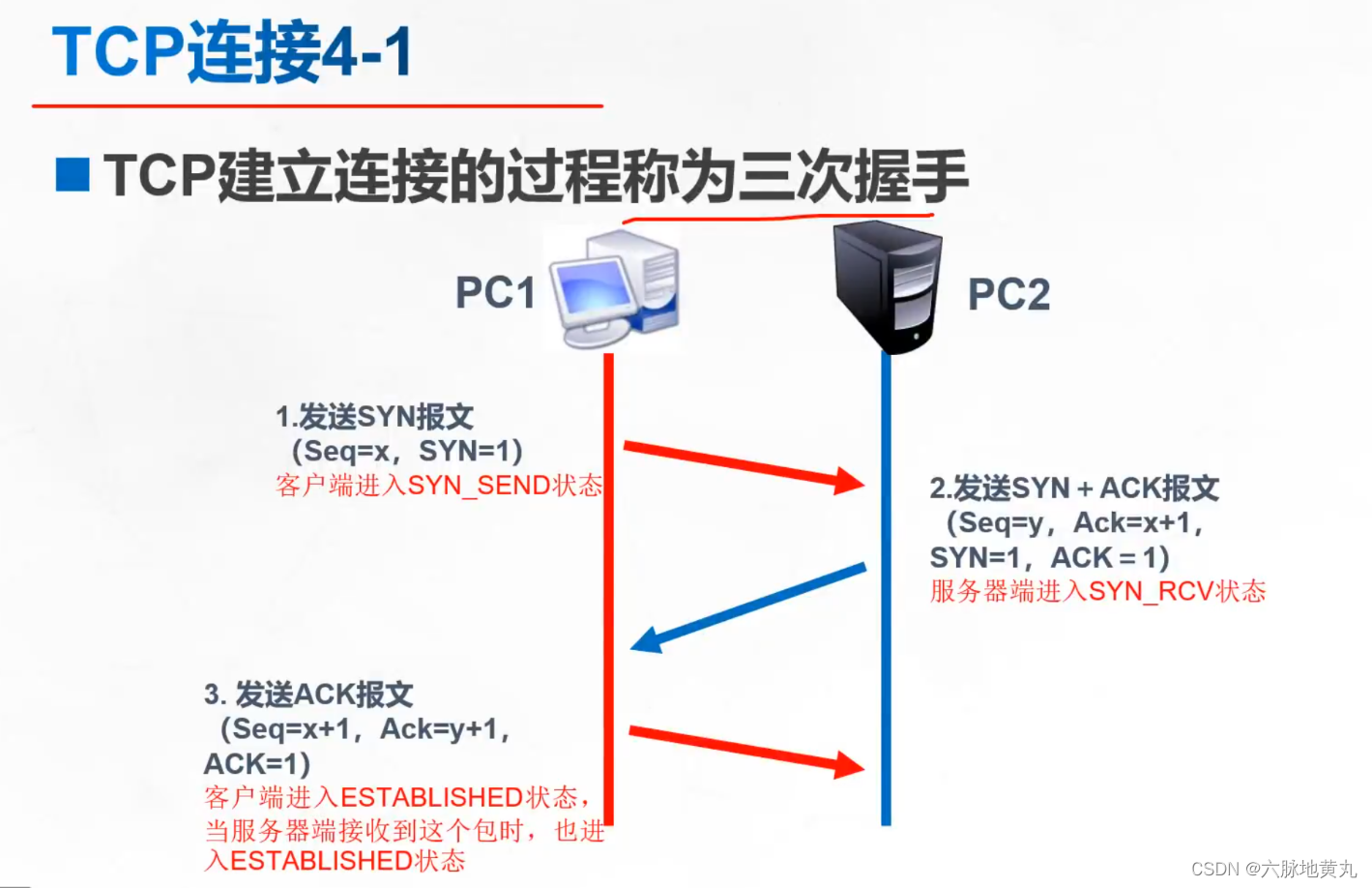 传输层协议详解（tcp连接过程和断开过程的三次握手和四次挥手）请绘制出tcp三次握手建立连接和四次挥手断开连接的过程 Csdn博客