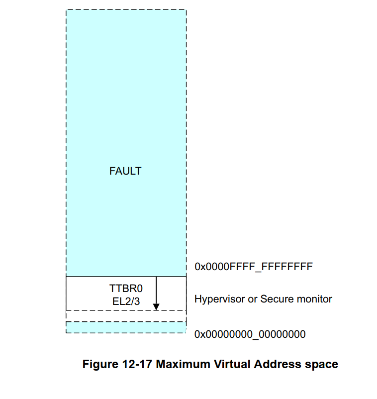 ARM V8A体系结构-第十二章 The Memory Management Unit_armv8内存管理单元-CSDN博客