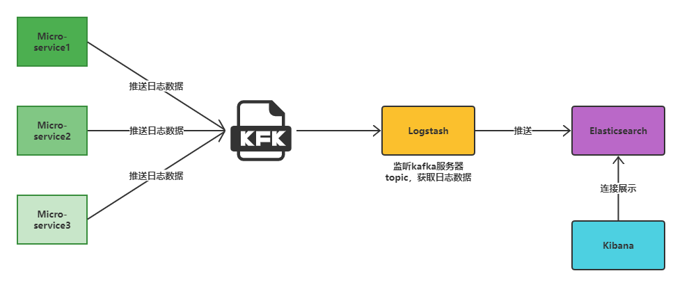 Springcloud从入门到放弃之链路追踪二 Sleuth Zipkin Kafka Logstash Zipkin Kafka Csdn博客