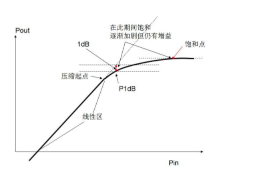 射频中IM3、IIP3、OIP3、G、P1dB指标计算-CSDN博客