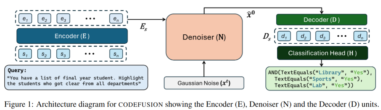 CODEFUSION: A Pre-trained Diffusion Model for Code Generation-CSDN博客