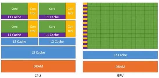 GPU、CUDA、cuDNN是什么_cudnn有什么用-CSDN博客