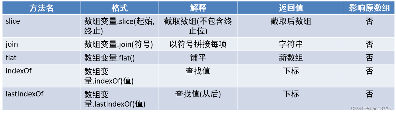 Js基础数组常用方法 Csdn博客 