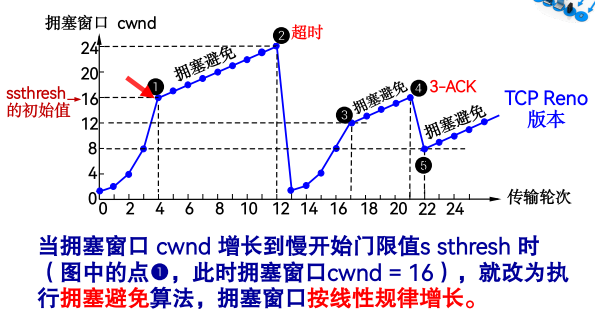 TCP 的拥塞控制方法 ----AIMD_tcp aimd-CSDN博客
