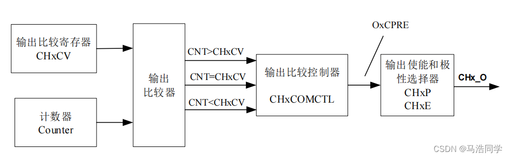 【GD32】从0开始学GD32单片机（11）—— TIMER通用定时器详解+PWM波形输出捕获例程_gd32 定时器 外部触发计数-CSDN博客