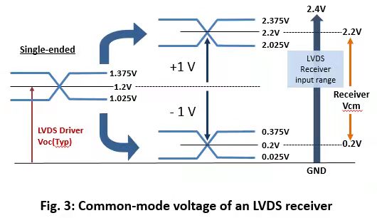 关于LVDS的硬件总结-CSDN博客