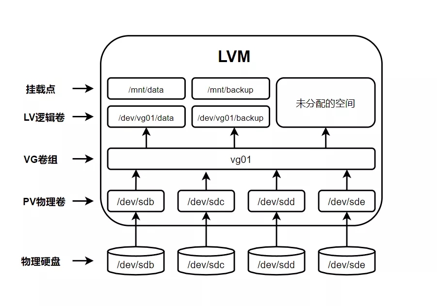 linux操作系统比较完善的LVM逻辑卷管理——筑梦之路_lvm pvresize-CSDN博客