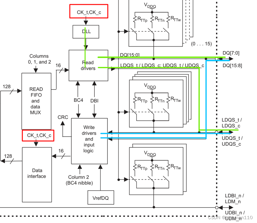 【DRAM存储器十四】DDR介绍-关键技术之差分时钟与DQS，为什么要增加DQS？_为什么同组dram颗粒的dq可以随意调换-CSDN博客