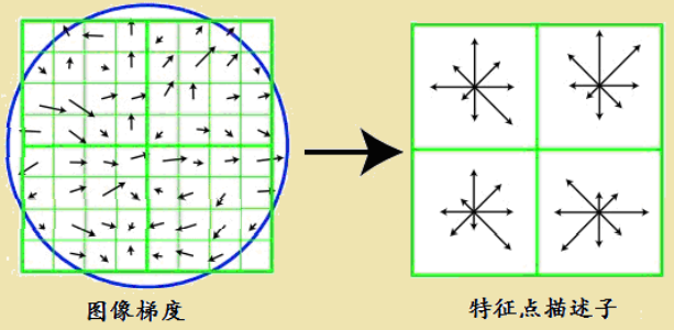 SIFT算子描述特征，并用于图像对齐_sift图像对齐-CSDN博客