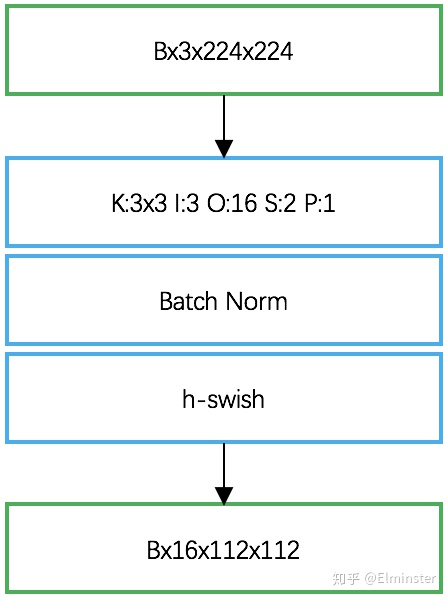 探索与实现 MobileNet V3 网络结构_mobilev3参数量是多少-CSDN博客