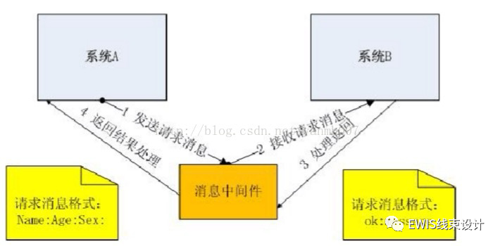 不同系统之间数据对接方式不同系统数据对接 Csdn博客 0250