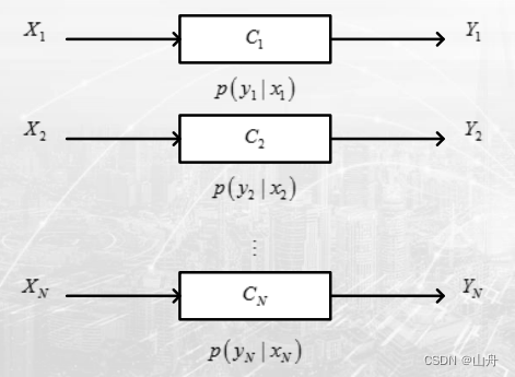2023BUAA信息论期末大作业（Python实现信源-编码-信道-译码-信宿通信过程）_python构建bsc信道-CSDN博客
