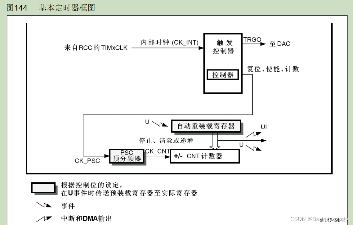Stm32开发（八）stm32f103 片内资源 —— 基本定时器中断 详解stm32f103资源 Csdn博客 