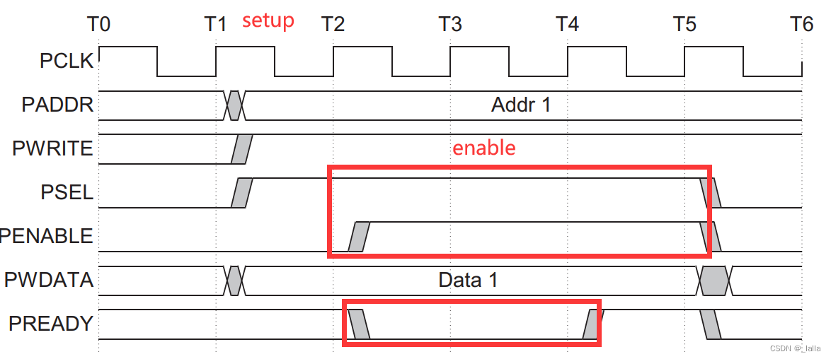 AMBA总线协议APB、AHB——学习笔记-CSDN博客