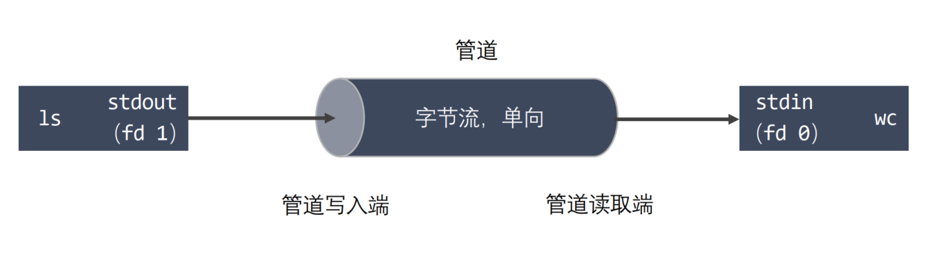 Linux进程间通信 之 管道通信 及 代码示例 Linux高并发服务器开发 Linux虚拟机环境下实现进程的管道通信并绘 Csdn博客