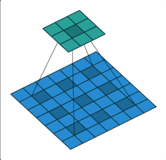 Hybrid Dilated Convolution学习笔记-CSDN博客