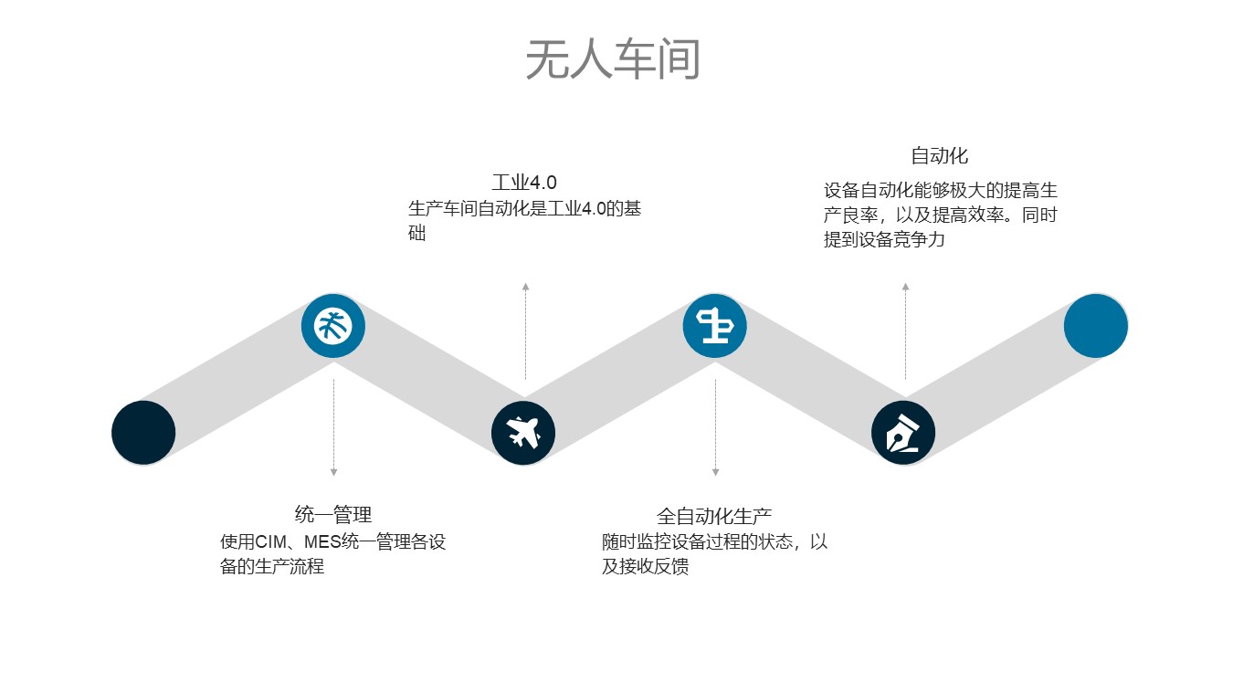 SECS/GEM EAP 设备自动化功能原理和设计方案_eap开发-CSDN博客