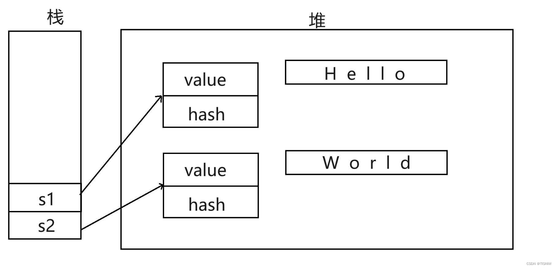 Java中的string类string类声明的字符串变量可以直接存储一个字符串 Csdn博客