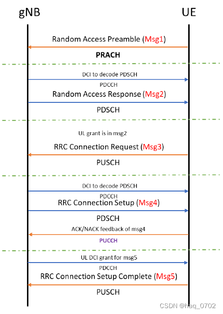 PRACH, preamble, RO 的关系与区别_prach ro-CSDN博客