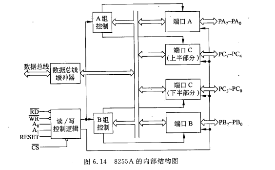 第6章 可编程并行通信接口8255A_将8255设为a口输出-CSDN博客