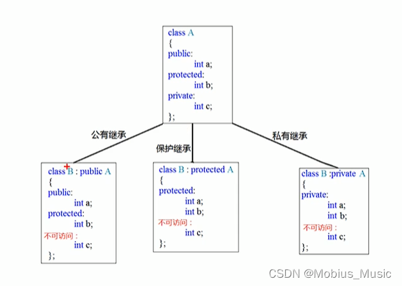 C 类和对象 继承 基本语法; C 继承多个类 都是同名函数 子类实际执行哪个父类的方法 Csdn博客