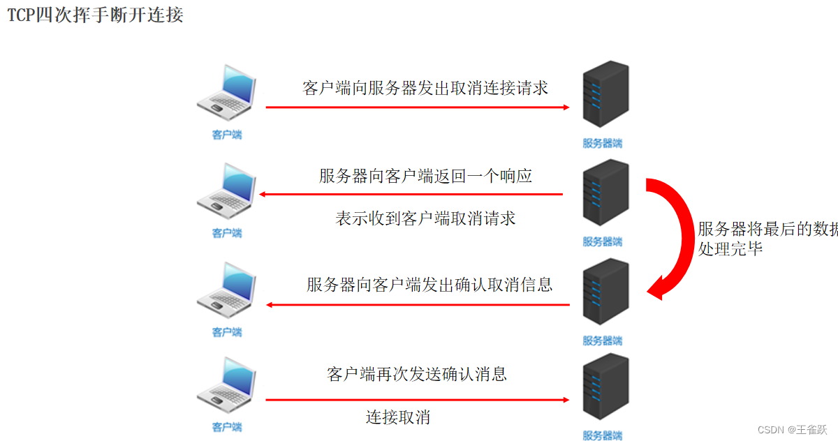 Java-网络编程_java获得112.80.248.76ip和域名-CSDN博客