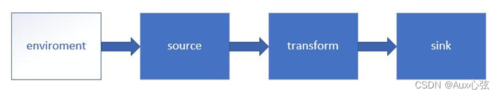 flink-Environment环境_streamexecutionenvironment.createremoteenvironment-CSDN博客