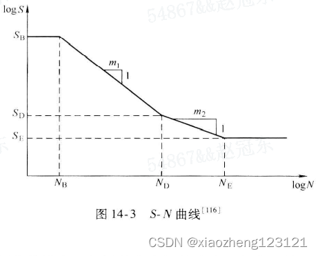 疲劳载荷与S-N曲线_各种材料疲劳s—n曲线在哪查_赵孝正的博客-CSDN博客