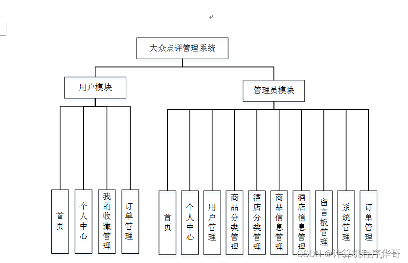 计算机毕业设计ssm大众点评管理系统【附源码数据库】大众点评数据库表设计 Csdn博客