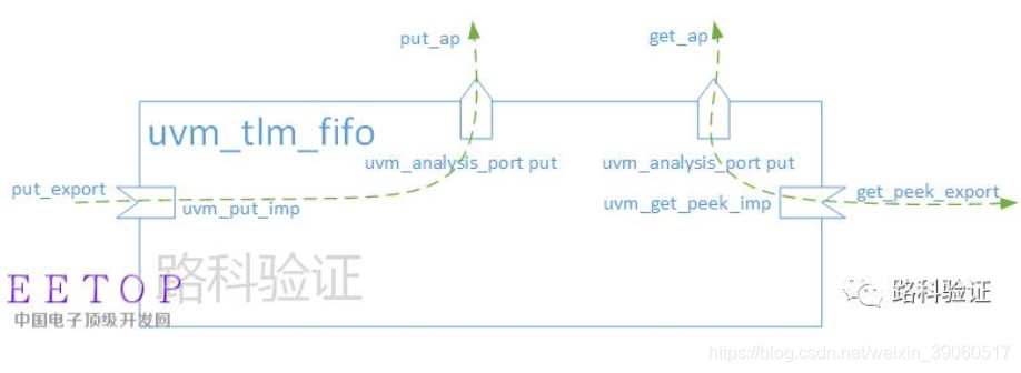 UVM 事务级建模TLM 单向/多向通信 端口 FIFO通信_uvm中端口怎么跟fifo连接-CSDN博客