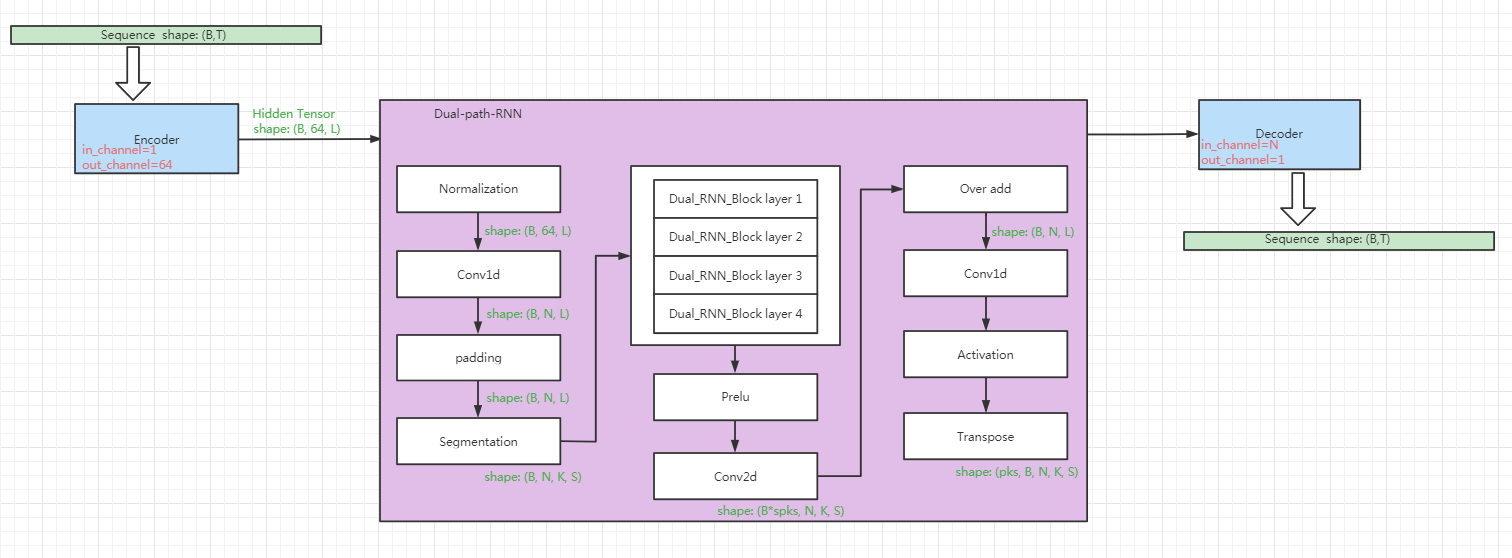 【Dual-Path-RNN-Pytorch源码分析】model的架构图-CSDN博客