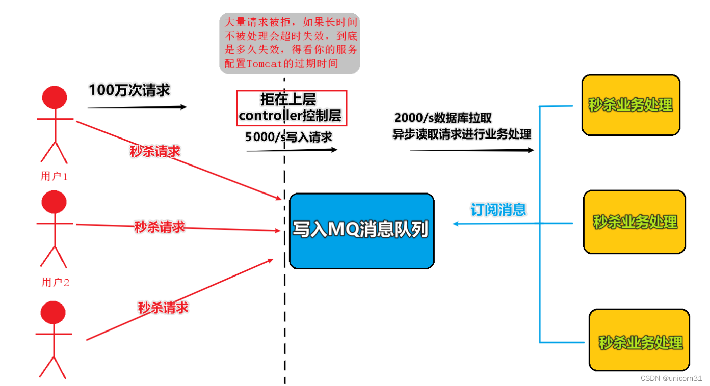 RabbitMQ_队列隔离-CSDN博客