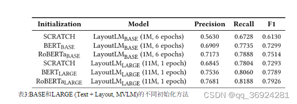 LayoutLM:面向文档理解的文本和版面预训练_layoutlm版面分析-CSDN博客