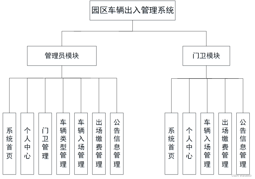 Javaphpnodejspython基于web的园区车辆出入管理系统【2024年毕设】js车辆出入效果 Csdn博客