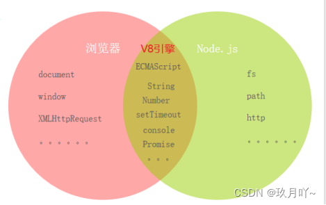 node.js入门_nodejs后端开发入门-CSDN博客