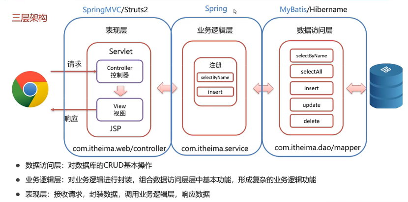Javaweb - JSP章节 - MVC和三层架构案例总练习（上） - 准备环境与“查询所有”功能实现_mvc模型查询所有-CSDN博客