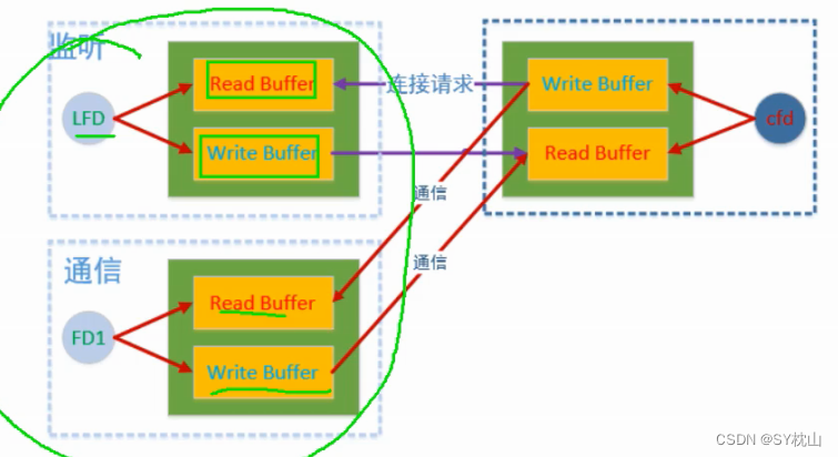 SOCKET套接字及其接口_socket接口-CSDN博客