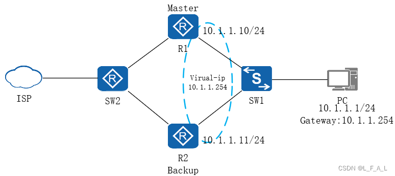 VRRP(Virtual Router Reduancy Protocol)_vrrp状态机-CSDN博客