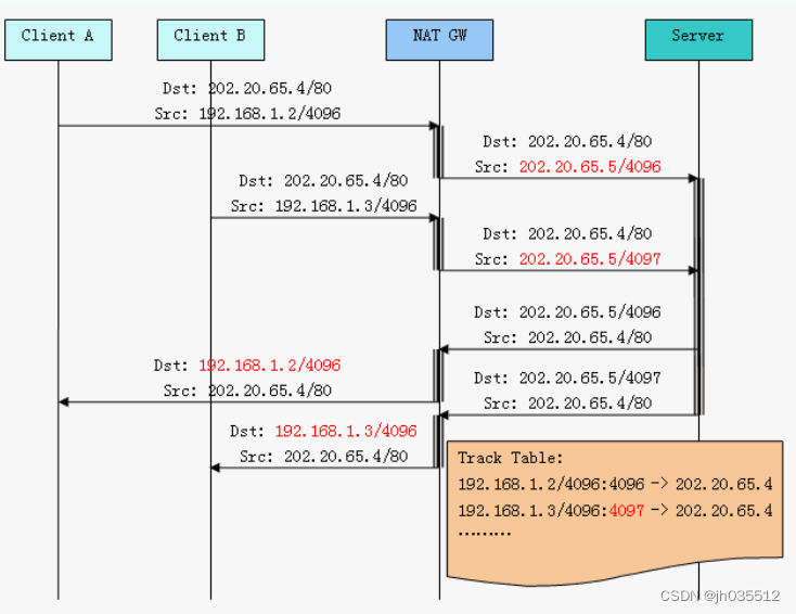 NAT地址转换_二层nat-CSDN博客