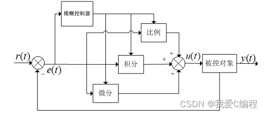 m基于simulink的PID控制器,模糊PID控制器以及MPC控制器性能对比仿真_mpc控制与pid比较-CSDN博客